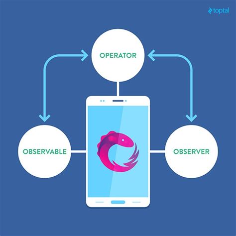 rxjava the reactive extension part 1 by hitesh gautam medium