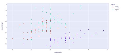 在 python 中使用 plotly 进行散点图 码农参考