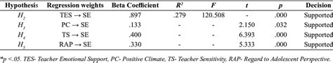 multiple regression results and hypotheses testing download scientific diagram