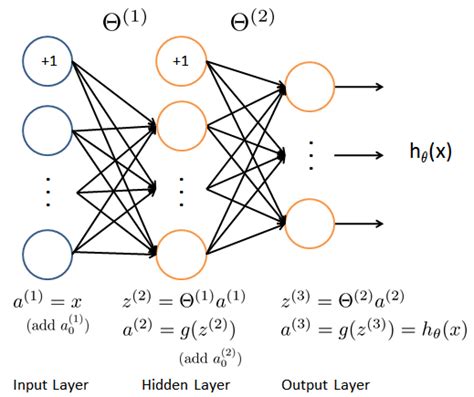 forward propagation