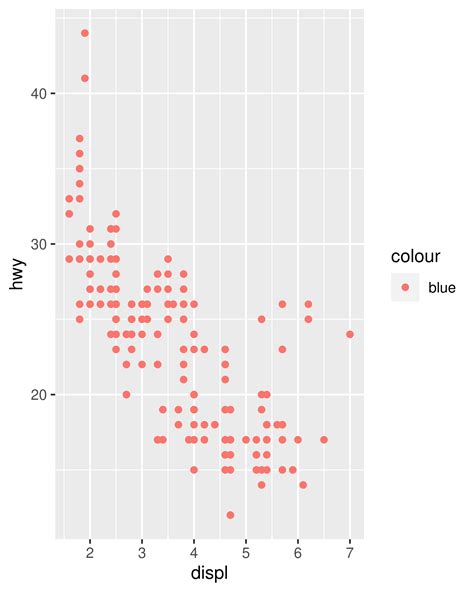 Ggplot Elegant Graphics For Data Analysis E First Steps
