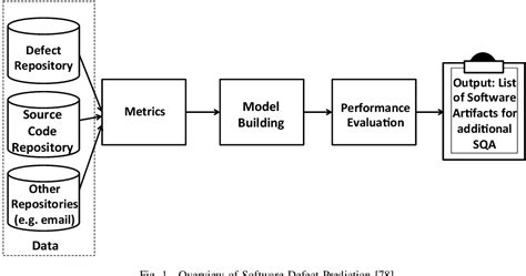 figure 1 from defect prediction accomplishments and future challenges semantic scholar