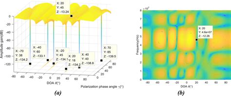 three dimensional beam pattern for the apsa stpap algorithm a download scientific diagram