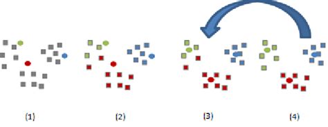 1 k means algorithm process download scientific diagram