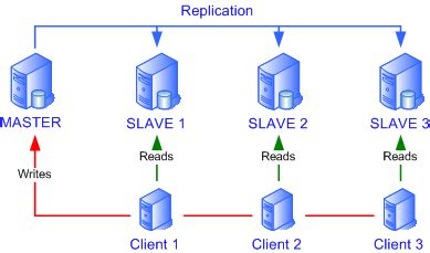 Netexpertise Mysql Replication