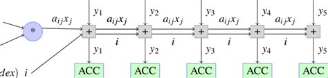 systolic array for the sparse matrix vector multiply download scientific diagram