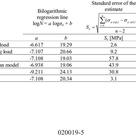 Values Of Linear Regression Model Parameters Standard Error Of The