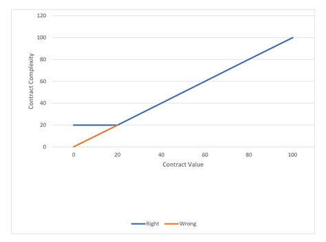 complexity graph adams on contract drafting
