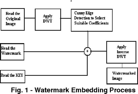 figure 1 from digital image watermarking using edge detection and wavelets with robustness
