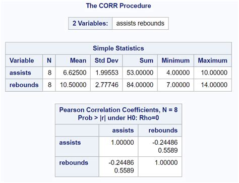 How To Create A Correlation Matrix In SAS With Example