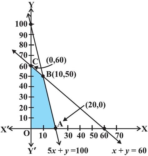 solving linear programming problem using graphical method