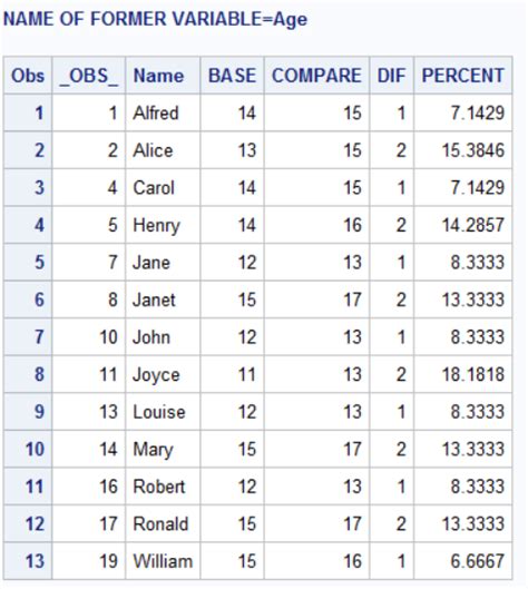 SAS Proc Compare Out Dataset Structure Stack Overflow