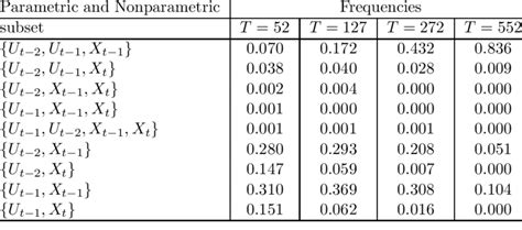 4 frequencies of semiparametric model selection download table