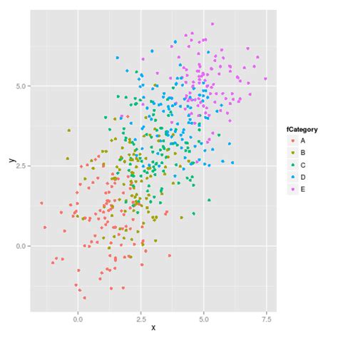 R How To Assign Colors To Categorical Variables In Ggplot That Have