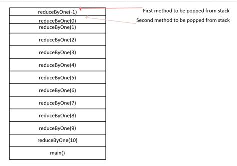 java how to visualize recursion stack overflow