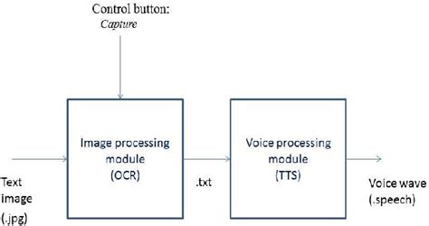 figure 3 from image text to speech conversion using ocr technique in raspberry pi semantic scholar