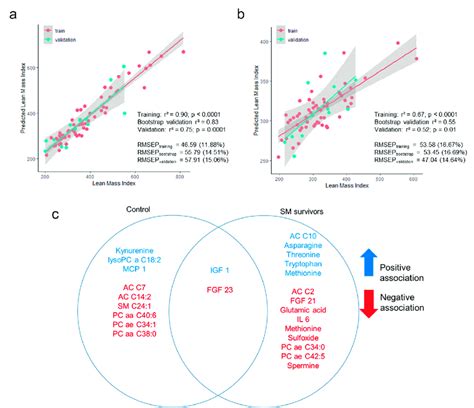 elastic net regularized regression model prediction of lean mass index download scientific