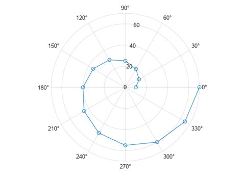在极坐标中绘制线条 matlab polarplot mathworks 中国