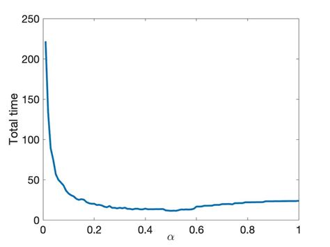comparison between distributed multi block admm and multi block admm download scientific