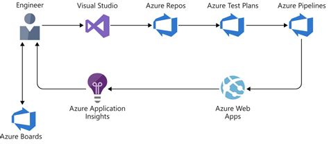 Azure Devops In A Nutshell Using Mind Map Laptrinhx