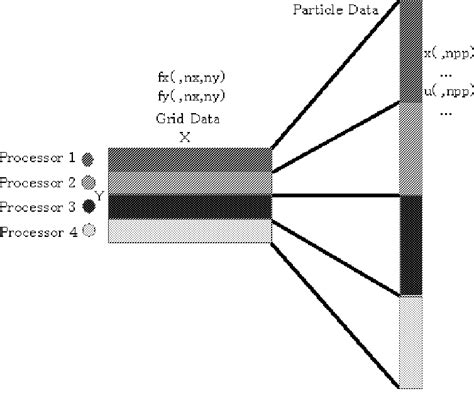 figure 3 from implementation of parallel plasma particle in cell codes on pc cluster semantic