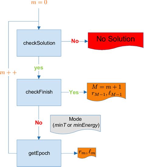 block diagram of the iterative algorithm download scientific diagram
