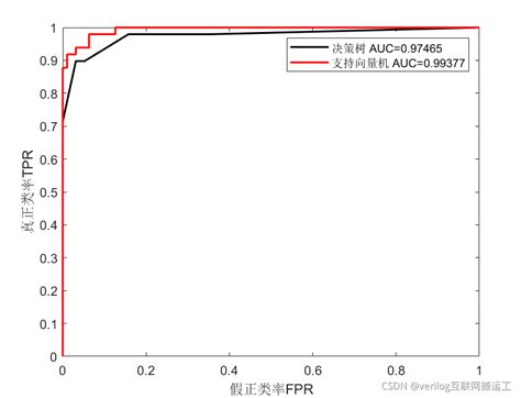 matlab机器学习 分类问题 中多个roc曲线的绘制 多分类绘制roc曲线matlab csdn博客
