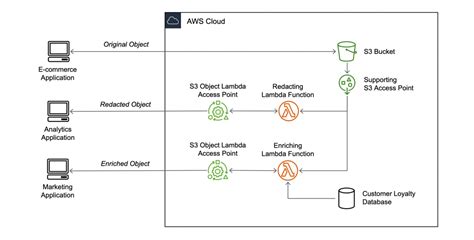 Tutorial Transforming Data For Your Application With S3 Object Lambda