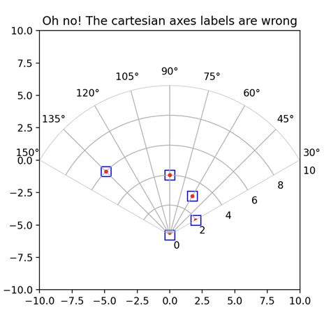 python matplotlib polar and cartesian axes on the same graph stack overflow
