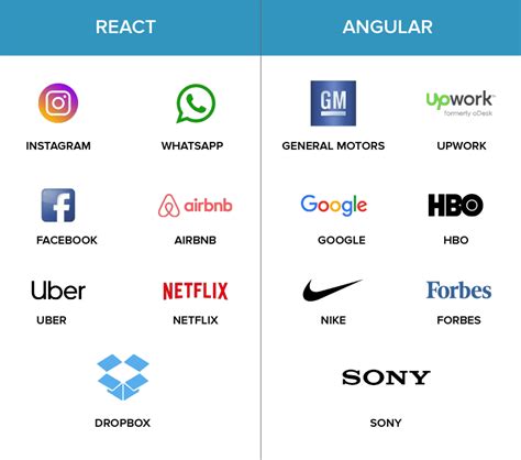 react vs angular which is the best choice for front end development framework