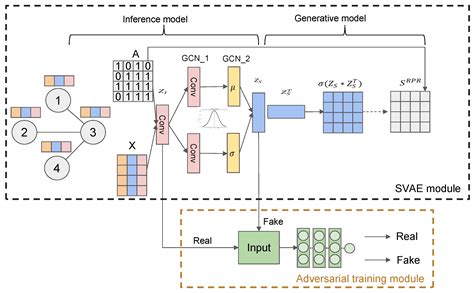applied sciences free full text structural adversarial variational auto encoder for