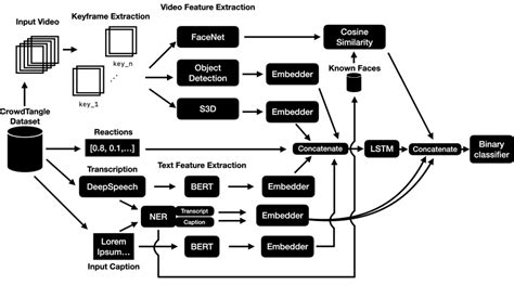 our semantic inconsistency detection architecture modality specific download scientific
