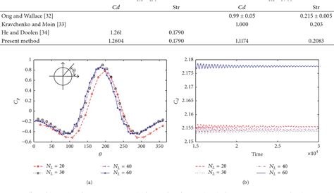 figure 2 from simulation of fluid and structure interface with immersed boundary lattice