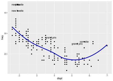 Ggplot2 Elegant Graphics For Data Analysis 3e 13 Build A Plot