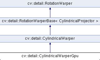 Opencv Cv Detail Cylindricalwarpergpu Class Reference