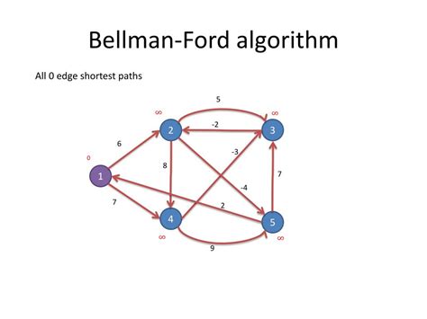 ppt design and analysis of algorithms single source shortest paths all pairs shortest paths