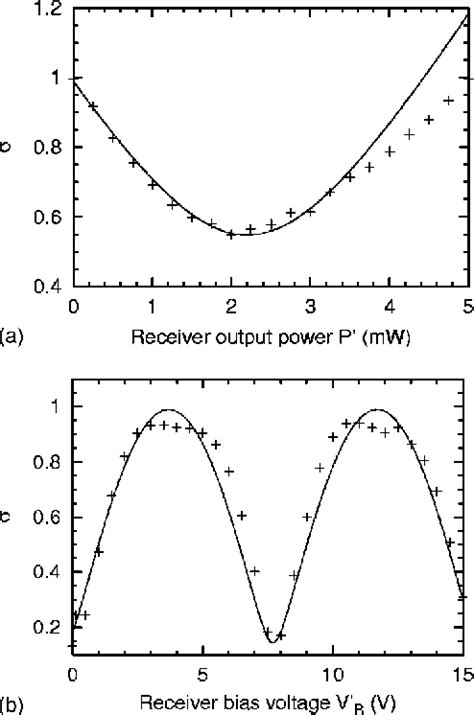 figure 1 from effect of parameter mismatch on the synchronization of chaotic semiconductor