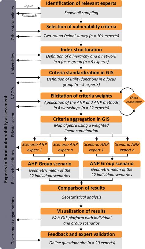 methodological framework for flood vulnerability assessment the solid download scientific