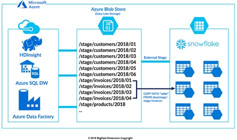 how to integrate snowflake with a data lake on azure blob store bdd enabling enterprises to
