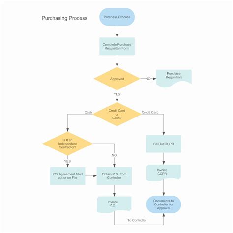 Manufacturing Process Flow Chart Template