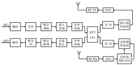 ieee802 11a ofdm matlab仿真 知乎
