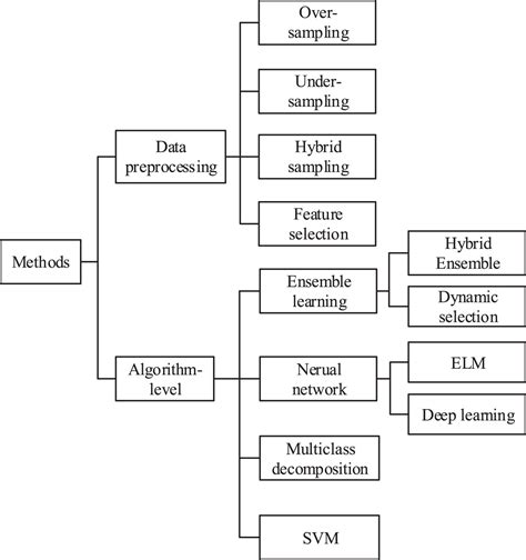a survey of multi class imbalanced data classification methods ios press