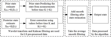 the measurement principle block diagram of the improved kalman filter download scientific