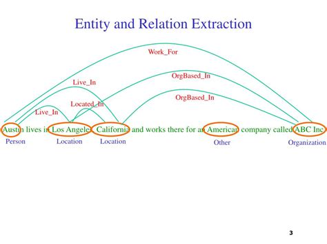 ppt joint entity and relation extraction using card pyramid parsing powerpoint presentation