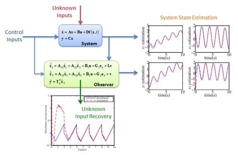 applied sciences free full text nonlinear integral type observer design for state estimation