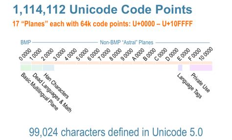 ep 020 unicode code points and utf 8 encoding coding unicode lesson vrogue