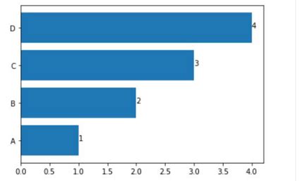 程式扎記 Python 常見問題 How to display the value of each bar in a bar