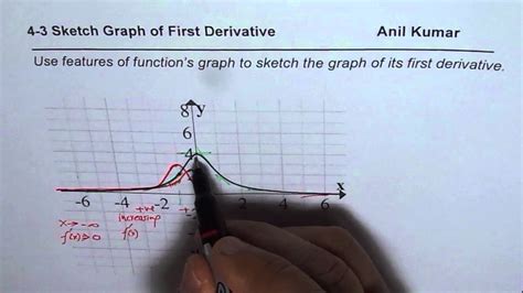 Sketch Graph Of Derivative From Given Graph Of Function Youtube
