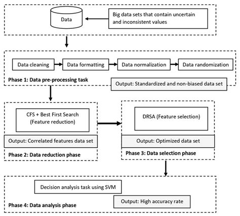 the hybrid correlation based feature selection dominance based rough download scientific