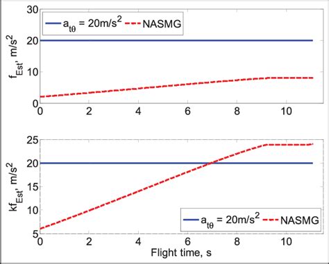 estimation of the upper bound of the target acceleration and the download scientific diagram